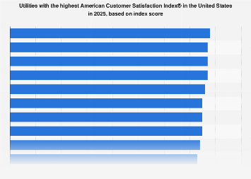 U.S. utilities with highest customer satisfaction 2025| Statista