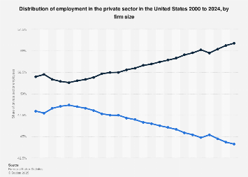 Private sector employee distribution by firm size U.S. 2024| Statista