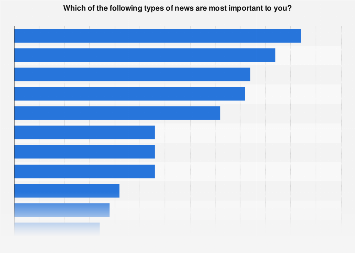 Types of news considered to be most important in the U.S. 2015| Statista
