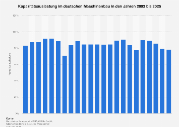 Kapazitätsauslastung im deutschen Maschinenbau bis 2025| Statista