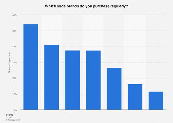 Regularly purchased soda brands U.S. 2017| Statista