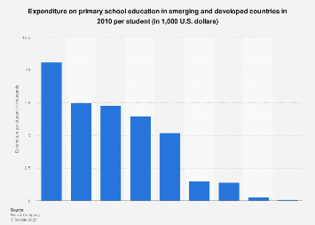 Primary education spending per student, emerging and developed ...
