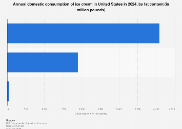 U.S. annual ice cream consumption by fat content 2024| Statista