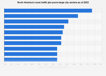 Most traffic jam prone cities in the North America| Statista