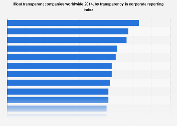 Most transparents companies with corporate reporting, worldwide 2014 ...