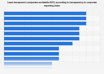 Least transparent companies worldwide 2015| Statista