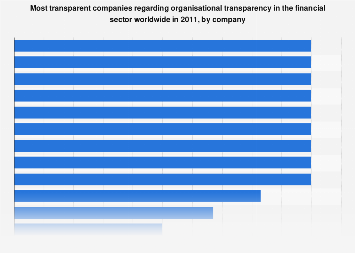 Organisational transparency in the financial sector, by company 2011 ...