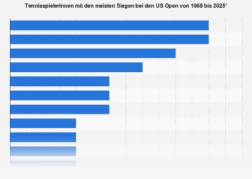 US Open: Spielerinnen mit den meisten Titeln| Statista