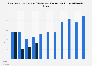 China: service exports by type 2024| Statista