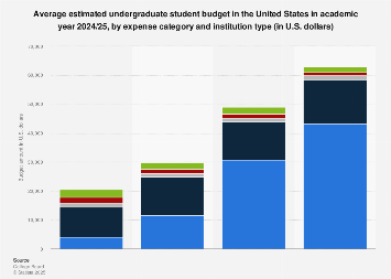 Undergraduate budgets, by expense and institution type U.S. 2024/25 ...