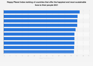 Happy Planet Index ranking of happiest countries 2021| Statista