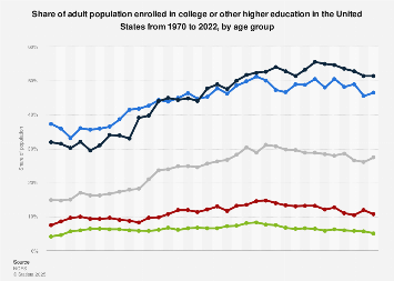 U.S. higher education enrollment by age group 2022| Statista