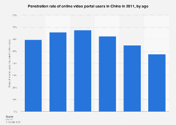 China: online video users penetration rate by age 2011 | Statista