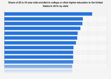 College enrollment rates amongst 25 to 34 year olds, by U.S. state 2010 ...