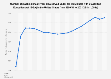 Number of disabled 3 to 21 year olds U.S. 2022| Statista