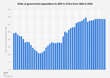 Ratio of government expenditure to GDP China| Statista