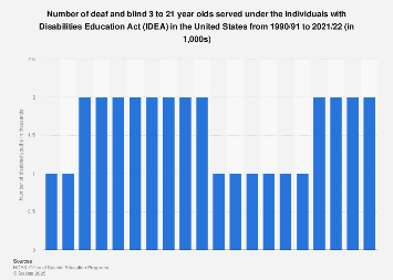 Number of 3 to 21 year olds who are deaf and blind, U.S. 2022| Statista