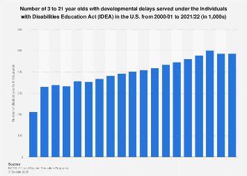 Number of 3 to 21 year olds with developmental delays U.S. 2022| Statista