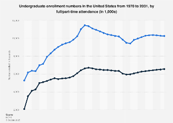 U.S. undergraduate enrollment by attendance 2031| Statista