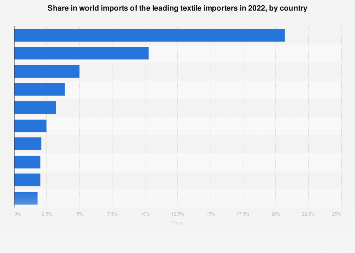 Share in world imports of the leading textile importers 2022| Statista
