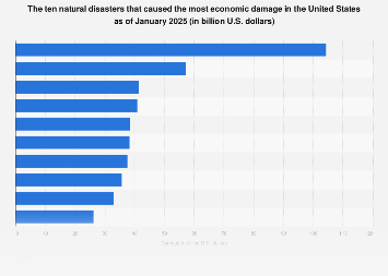Natural disasters that caused the most economic damage in the U.S ...