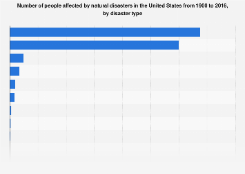 People affected by natural disasters in the U.S. 1900-2016, by disaster ...