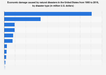 Total economic damage caused by natural disasters in the U.S. 1900-2016 ...