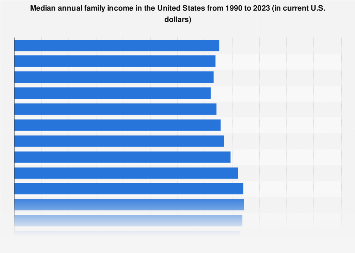 Median family income U.S. 2023| Statista