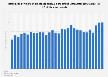 U.S. retail price of processed cheese 2024| Statista