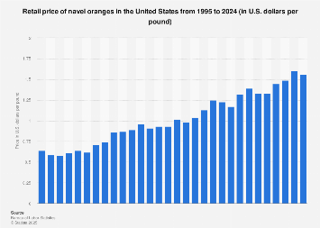 U.S. retail price of navel oranges 2024| Statista