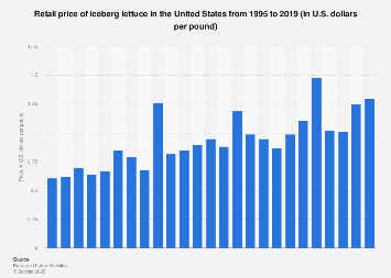 U.S. retail price of lettuce in the U.S., 2019| Statista