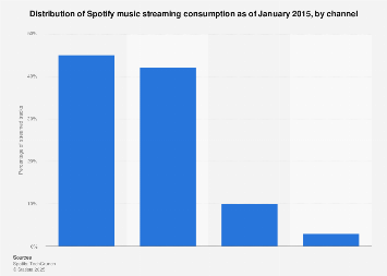Spotify streaming share by channel 2015 | Statista
