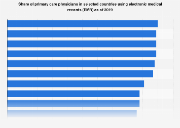 EMR use among physicians selected countries 2019| Statista