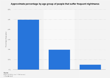 Prevalence of nightmares by age group| Statista