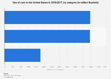 U.S. corn use by category 2017| Statista