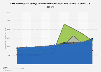 Federal outlays CMS share U.S. 2015-2023| Statista