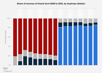 Oracle revenue share business division 2025| Statista