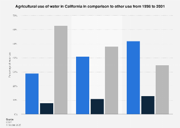 California water use| Statista