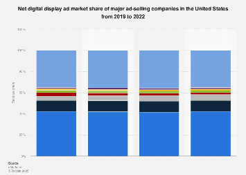 Digital display ad market share of major ad-selling companies in the U ...