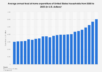 Average annual food at-home expenditure of U.S. households, 2023| Statista