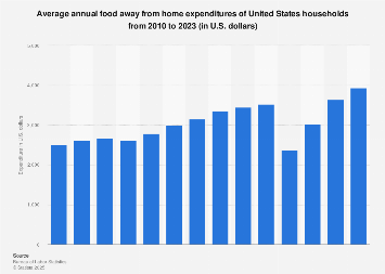 Average annual food away from home spend of U.S. households 2023| Statista