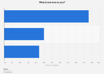 China: attitudes to true love | Statista