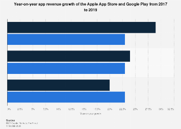 Apple App Store & Google Play app sales growth 2017 | Statista