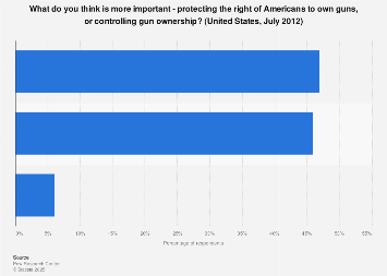 United States - views on gun ownership and gun control 2012| Statista