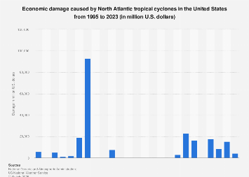 U.S. economic damage caused by tropical cyclones 2023| Statista