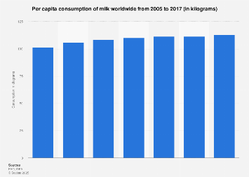 Per capita consumption of milk worldwide, 2005-2017| Statista