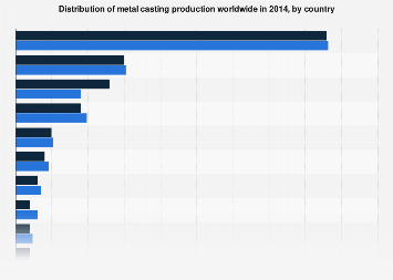 Distribution of metal casting production worldwide, by country| Statista