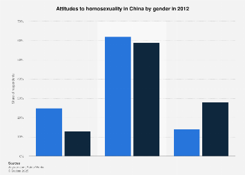 China: attitudes to homosexuality by gender | Statista