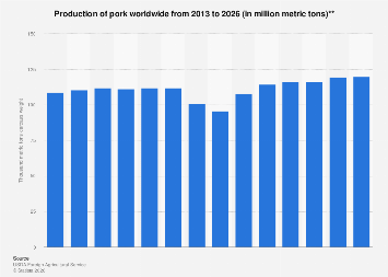 Production of pork worldwide 2026| Statista