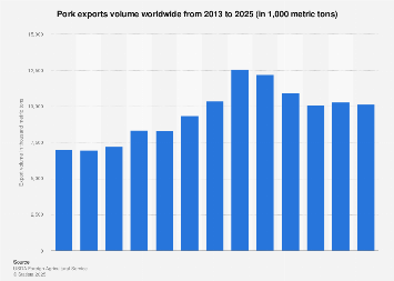 Pork exports worldwide 2013-2025| Statista